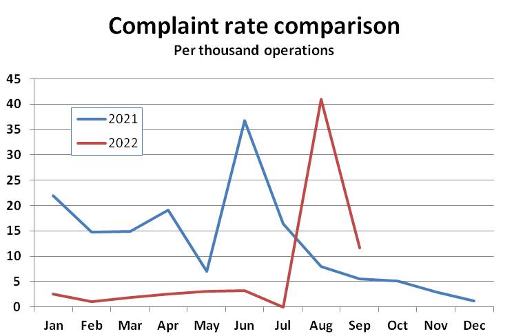 2022 Airport Complaint Report