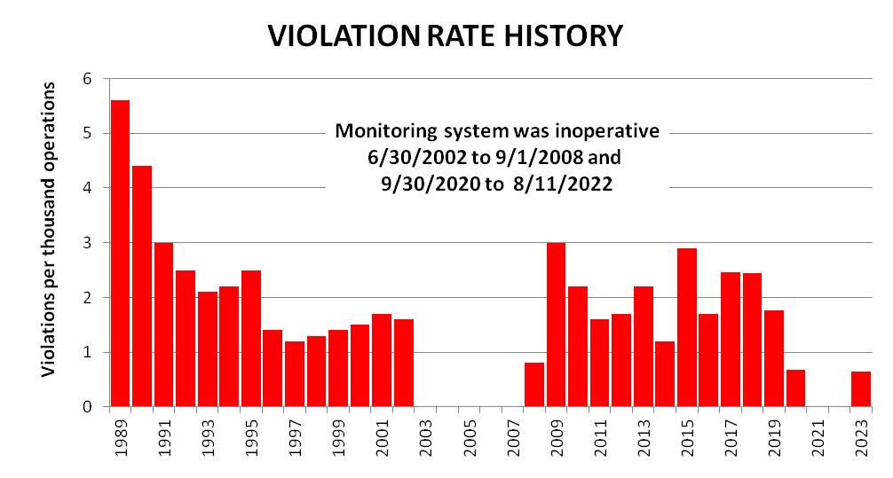 Noise Violation history
